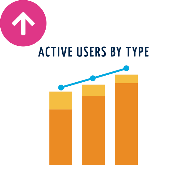 active-users-by-type | Nucleus Analytics